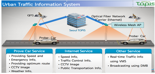TOPIS: Seoul’s Intelligent Traffic System (ITS) | 서울아카이브 Seoul Solution