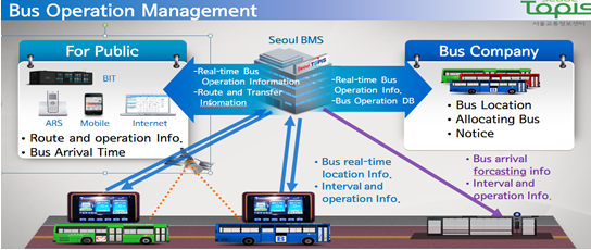 TOPIS: Seoul’s Intelligent Traffic System (ITS) | 서울정책아카이브 Seoul Solution